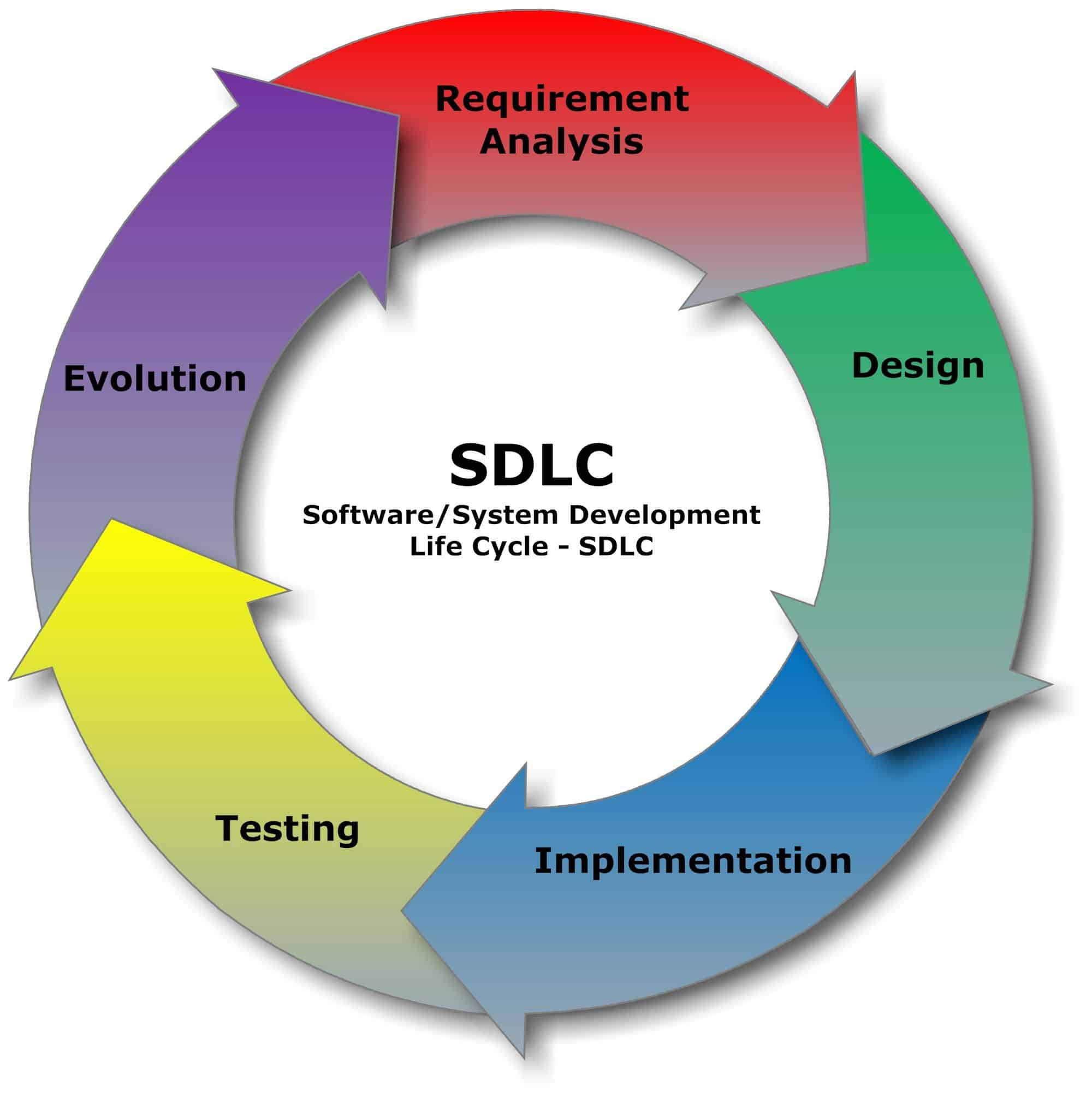 What are the different system development life cycle phases?