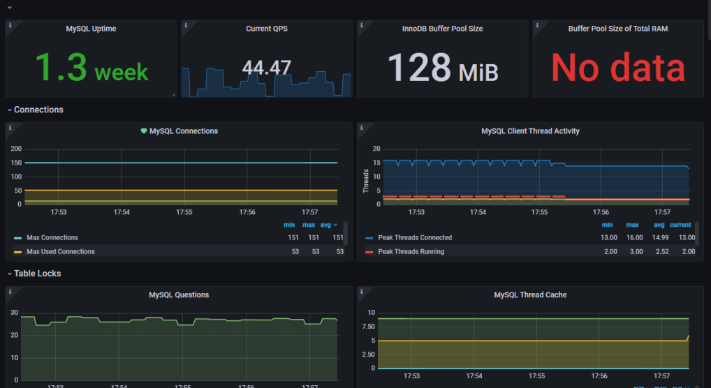 Mysql Monitoring Guide: Using Mysqld_Exporter, Prometheus And Grafana ...